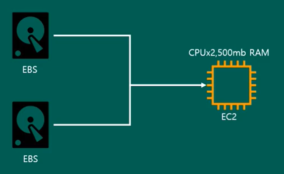 [AWS] EBS와 Instance Storage에 대해서