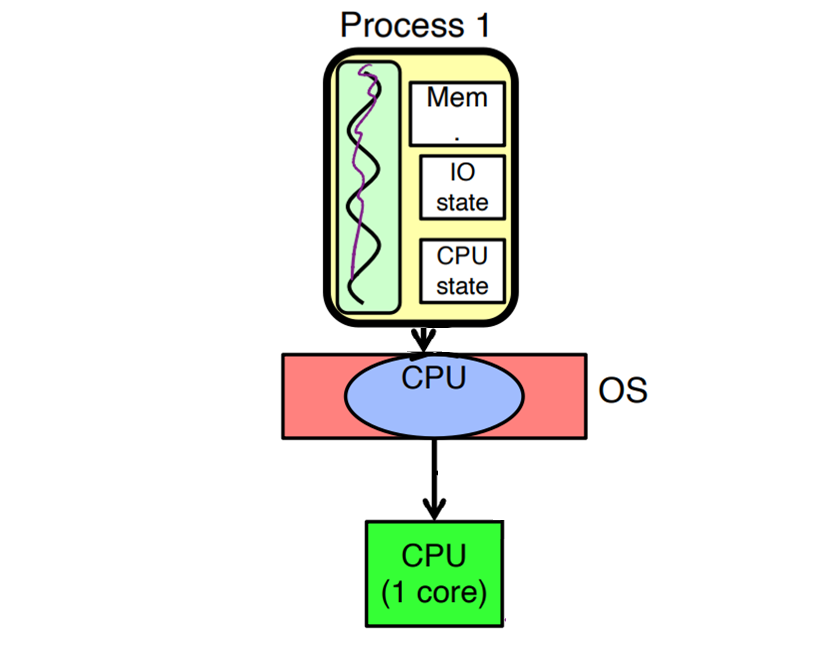 Multi Task, Multi Processor