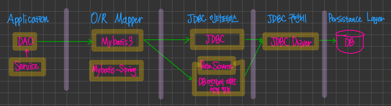[spring] mybatis/mysql/spring 연동