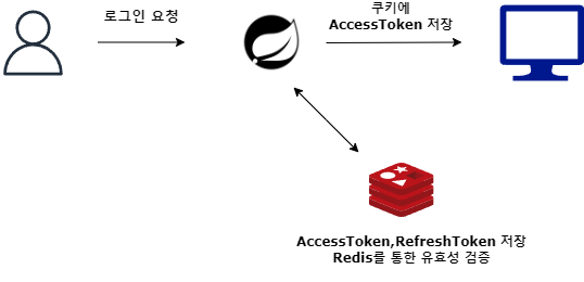Redis를 활용한 JWT 토큰 관리 (feat.쿠키)