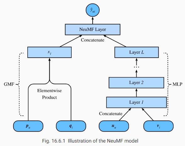 [D2L] 16.6. Neural Collaborative Filtering for Personalized Ranking