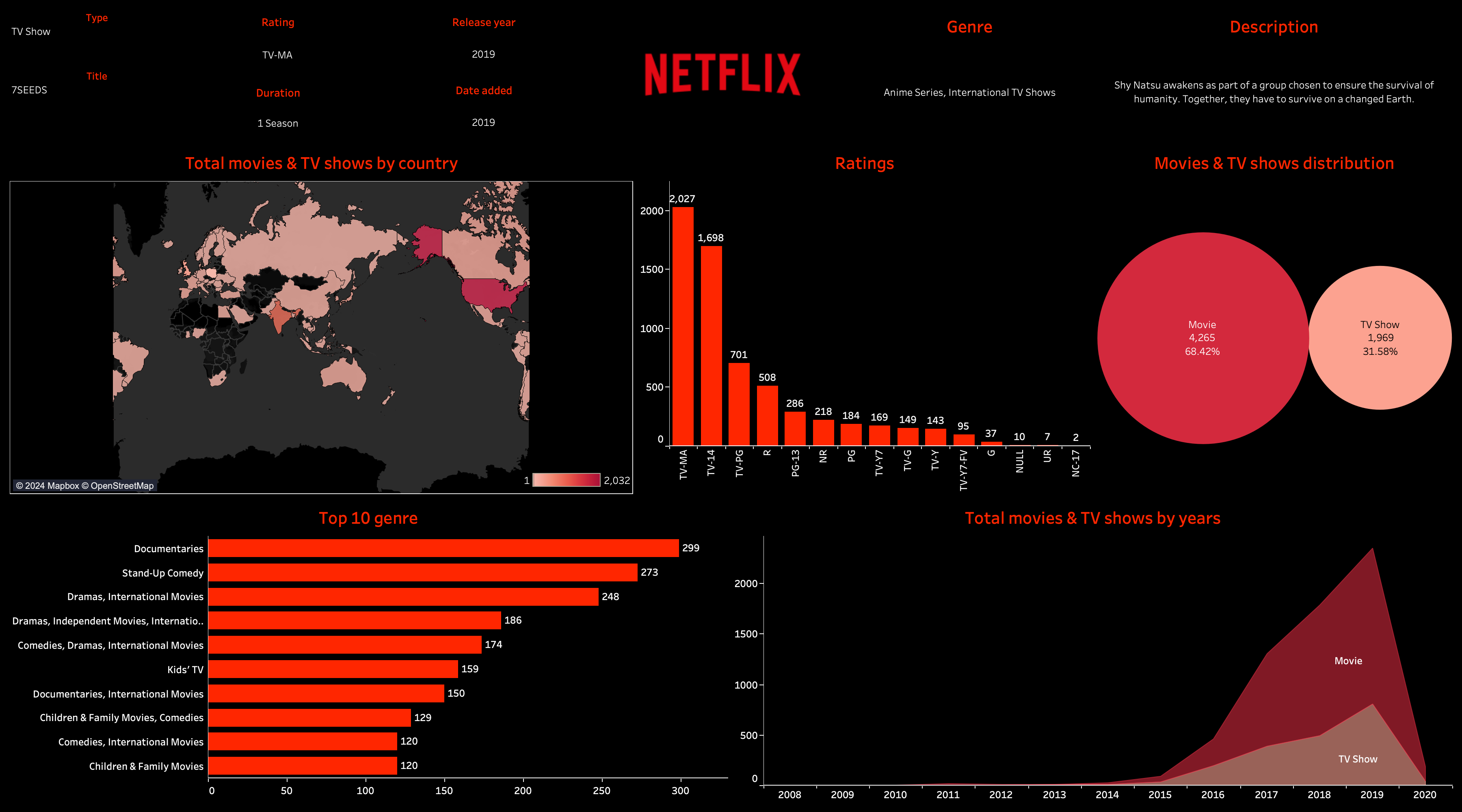 [Tableau]Netflix Dashboard
