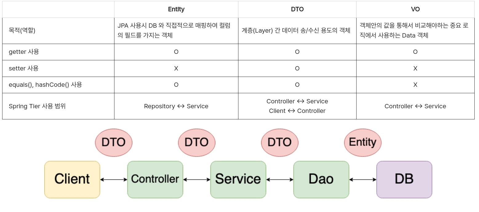[CS] Entity VS DTO VS VO