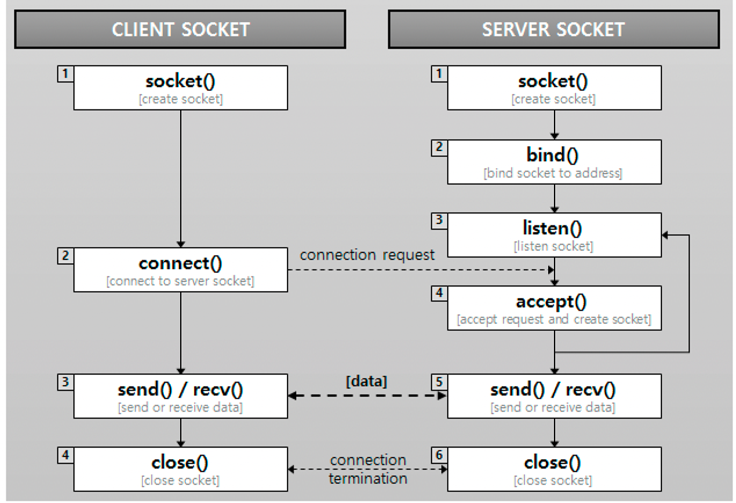 Web Proxy Server 소켓socket이란