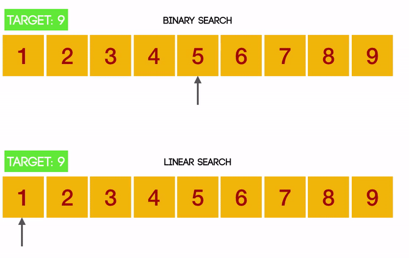[알고리즘] 선형탐색과 이진탐색