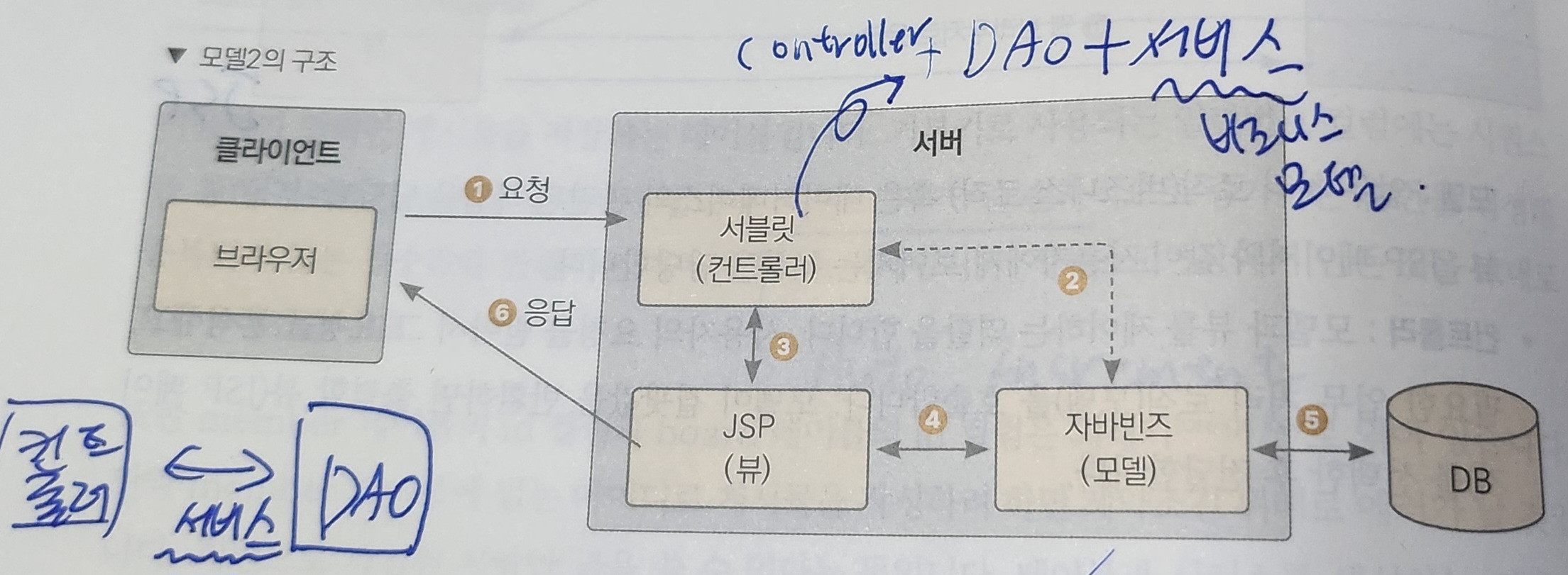 Model1 구조와 Model2 구조(MVC 패턴, JSP기준)