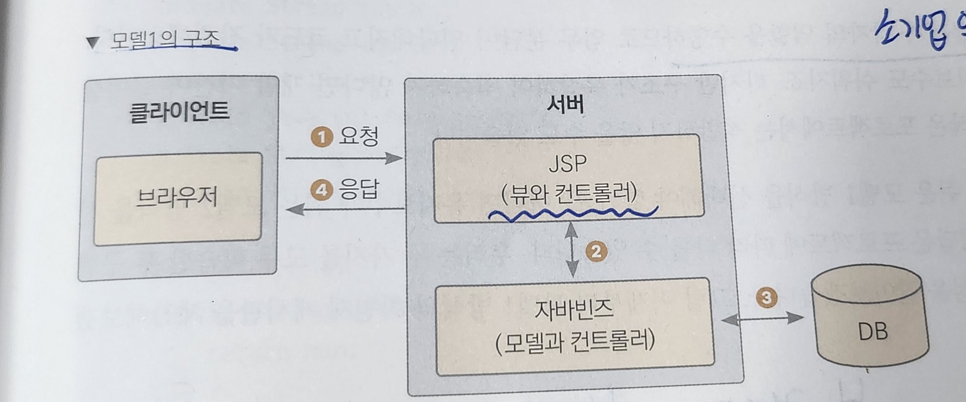 Model1 구조와 Model2 구조(MVC 패턴, JSP기준)