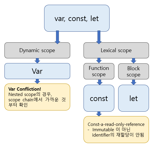 var ,let,const & Scope