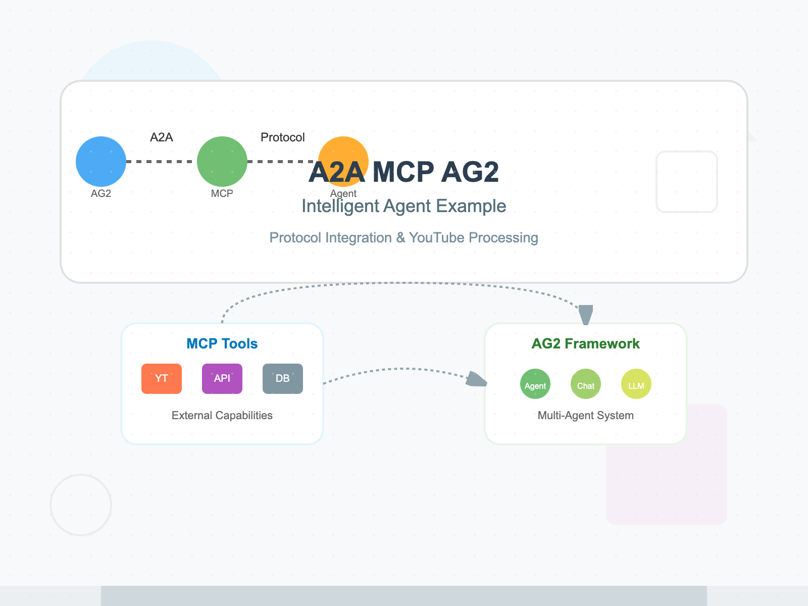 A2A MCP AG2 지능형 에이전트 예제