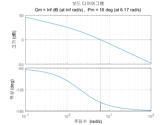 [제어공학] Phase Compensator