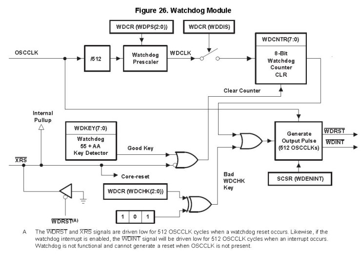 [임베디드] Watchdog Timer