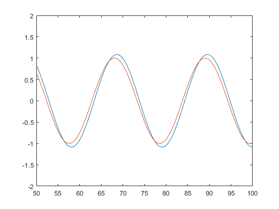 [제어공학] Bode Plot과 Margin