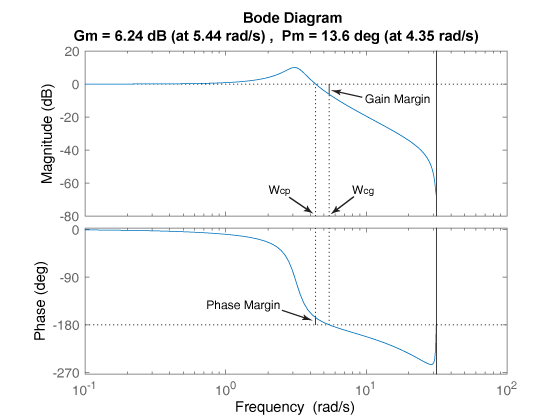 [제어공학] Bode Plot과 Margin