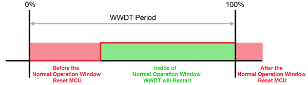 [임베디드] Watchdog Timer