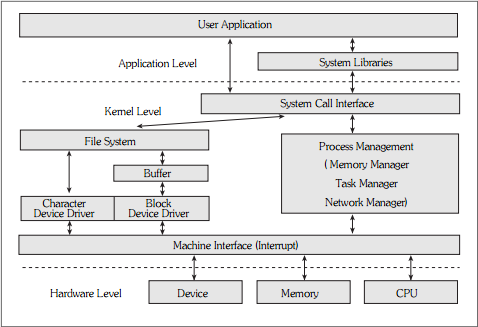 [OS] Protection Rings