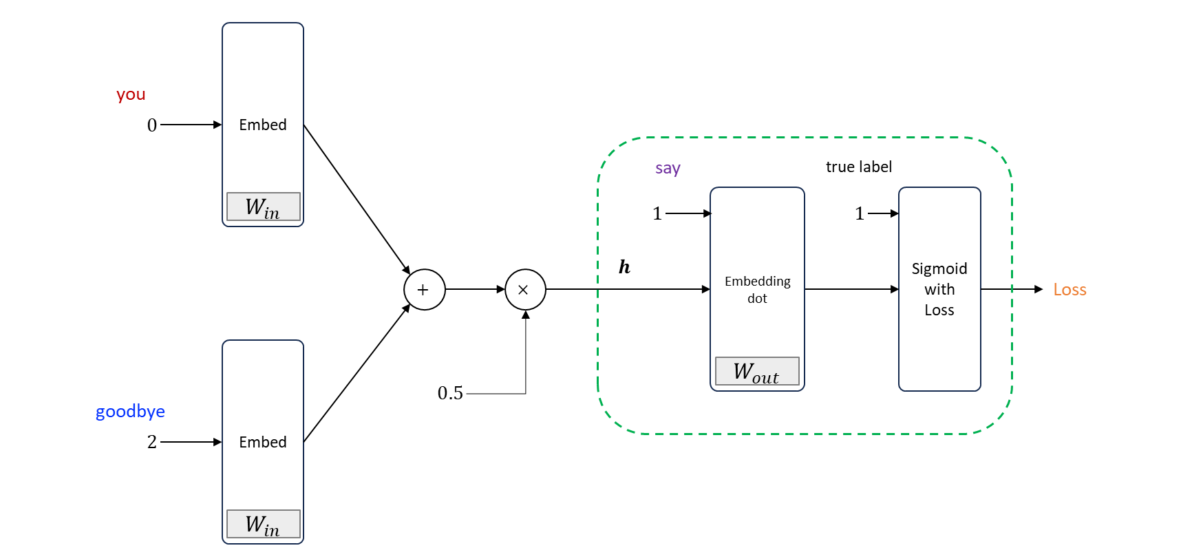 Negative Sampling