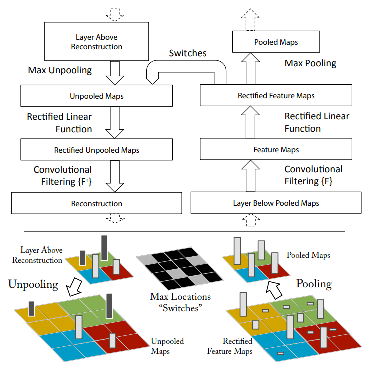 Visualizing and Understanding Convolutional Networks