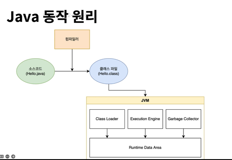 Part 01 2 쉽게 배우는 자바 0 1 강의소개1 1 Java 소개 1 2 Java 개발환경 구성하기 1 3 Java 개발환경 이해하기