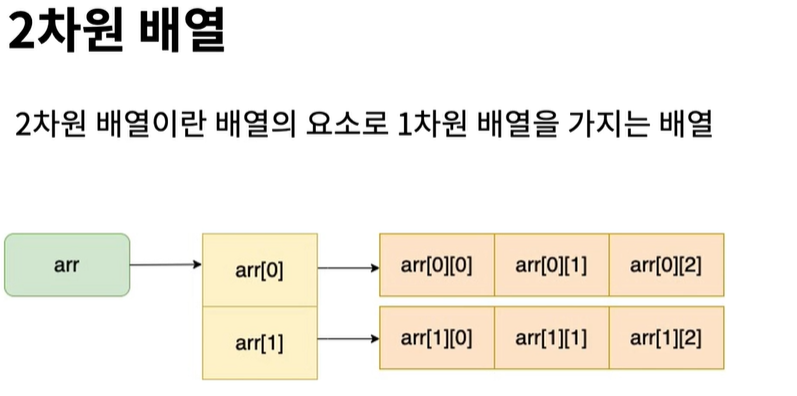 Chapter 5 배열 5 1 1차원 배열5 2 다차원 배열5 3 배열의 활용5 4 과제 