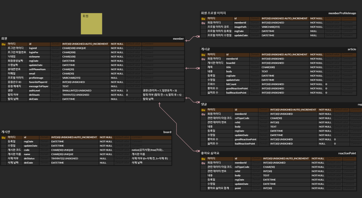 2024-09-05 개인프로젝트 10일차 - ERD, DB, Figma 수정