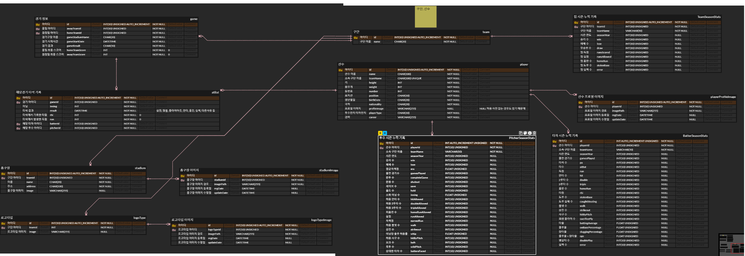 2024-09-05 개인프로젝트 10일차 - ERD, DB, Figma 수정