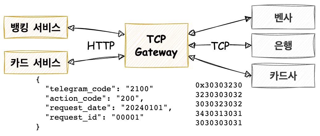 확장성 있는 TCP 통신 시스템 구축하기: Netty를 활용한 TCP Gateway 구축기