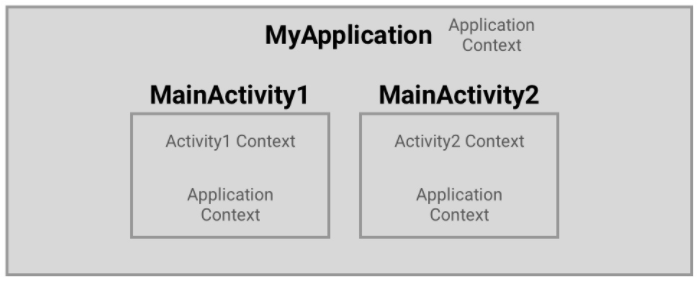 [안드로이드]Context(Application Context/Activity Context)