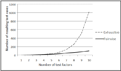 Combinational Test - 2. PICT and CIT-BACH