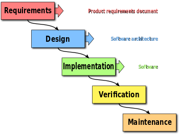 V model and W model on Software Testing