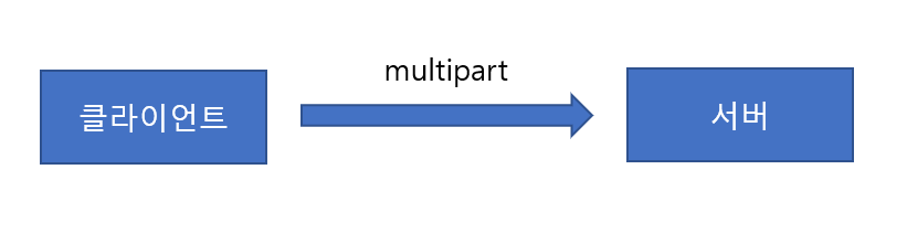 [Spring MVC] MultipartFile을 서버 또는 Java 코드에서 전송하는 방법