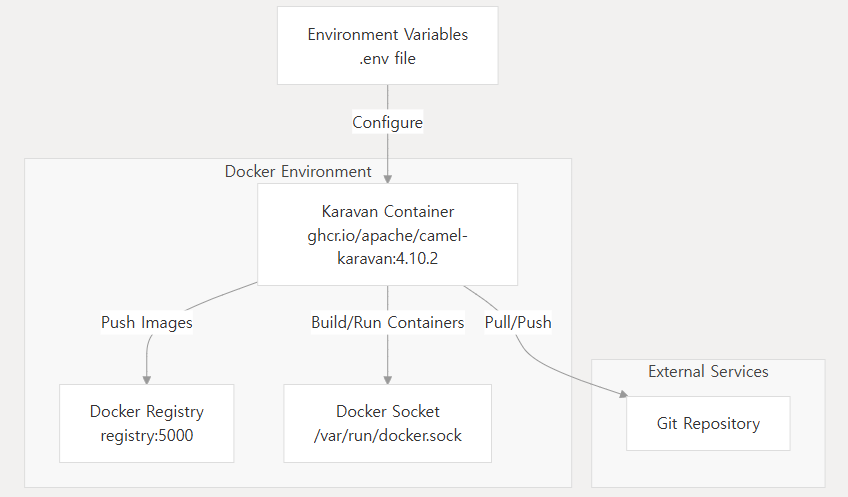[Apache Camel] docker 로 camel karavan 실행하는 법