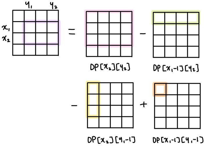 [백준] 11660: 구간 합 구하기 5 - 파이썬[python]
