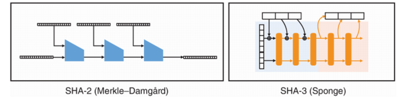 암호학 - Hash functions