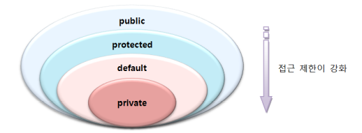 [JAVA] 접근제어자 public, protected, default, private