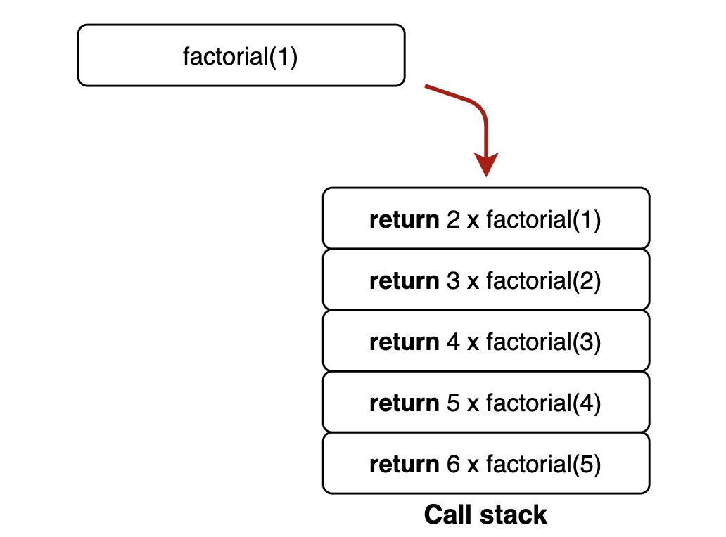 [알고리즘] 재귀(Recursion) 연습 코드(1) - factorial