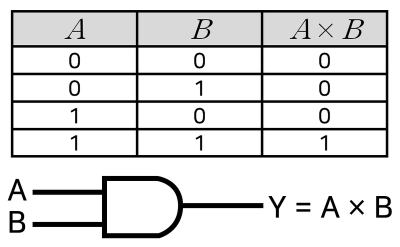 [CS/Logic gate] 반가산기(Half Adder), 전가산기(Full Adder)