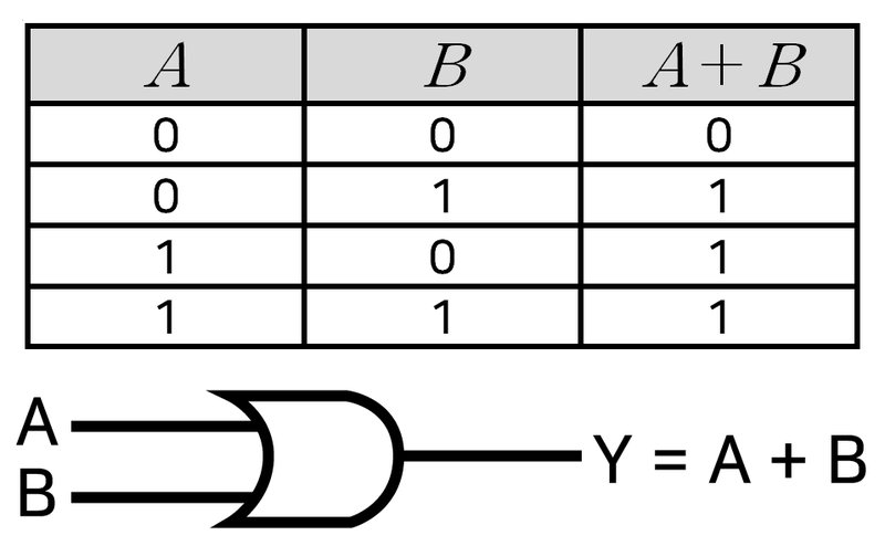 [CS/Logic gate] 반가산기(Half Adder), 전가산기(Full Adder)