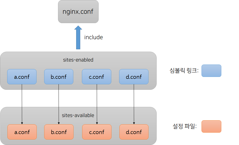 [Nginx] Nginx와 SpringBoot 내장 Tomcat 연동