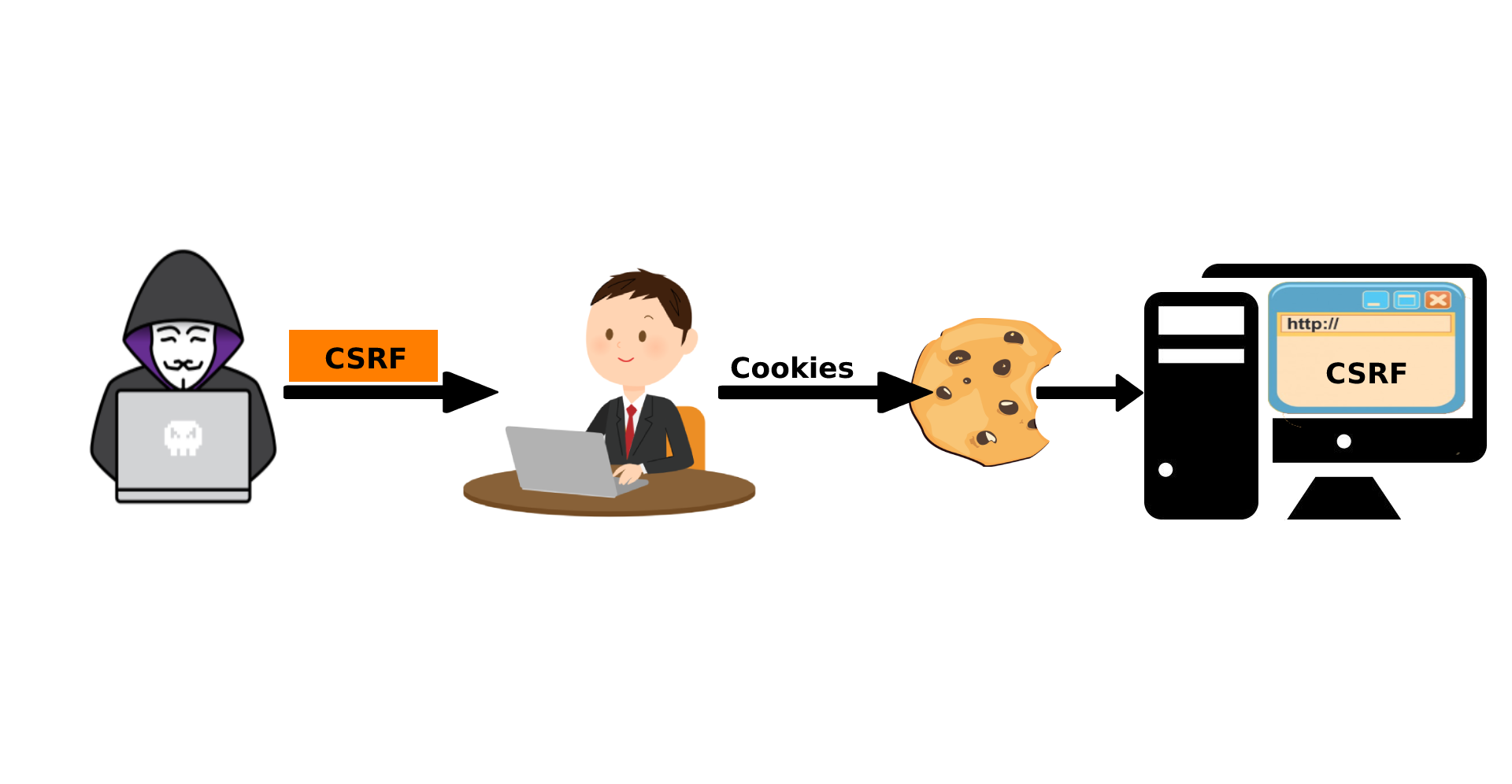 CSRF Token 왜 필요하죠...?