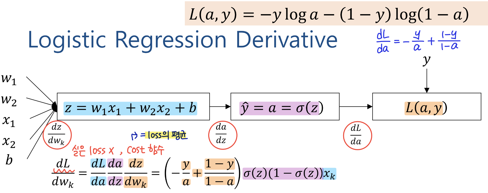 Deep Learning Logistic Regression