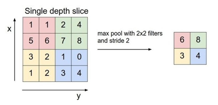 PyTorch: torch.nn.MaxPool2d