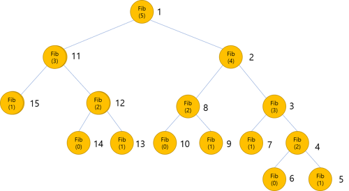 Algorithm: Dynamic Programming (동적 계획법)