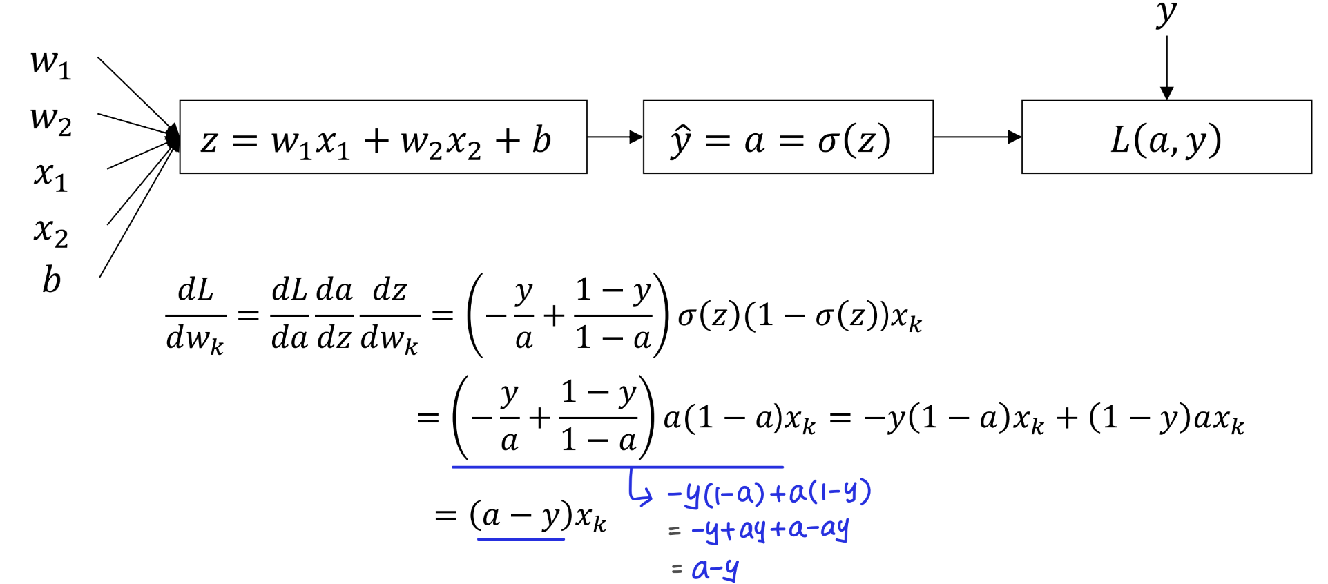Deep Learning: Logistic Regression
