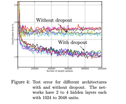 Dropout A Simple Way To Prevent Neural Networks From Overfitting