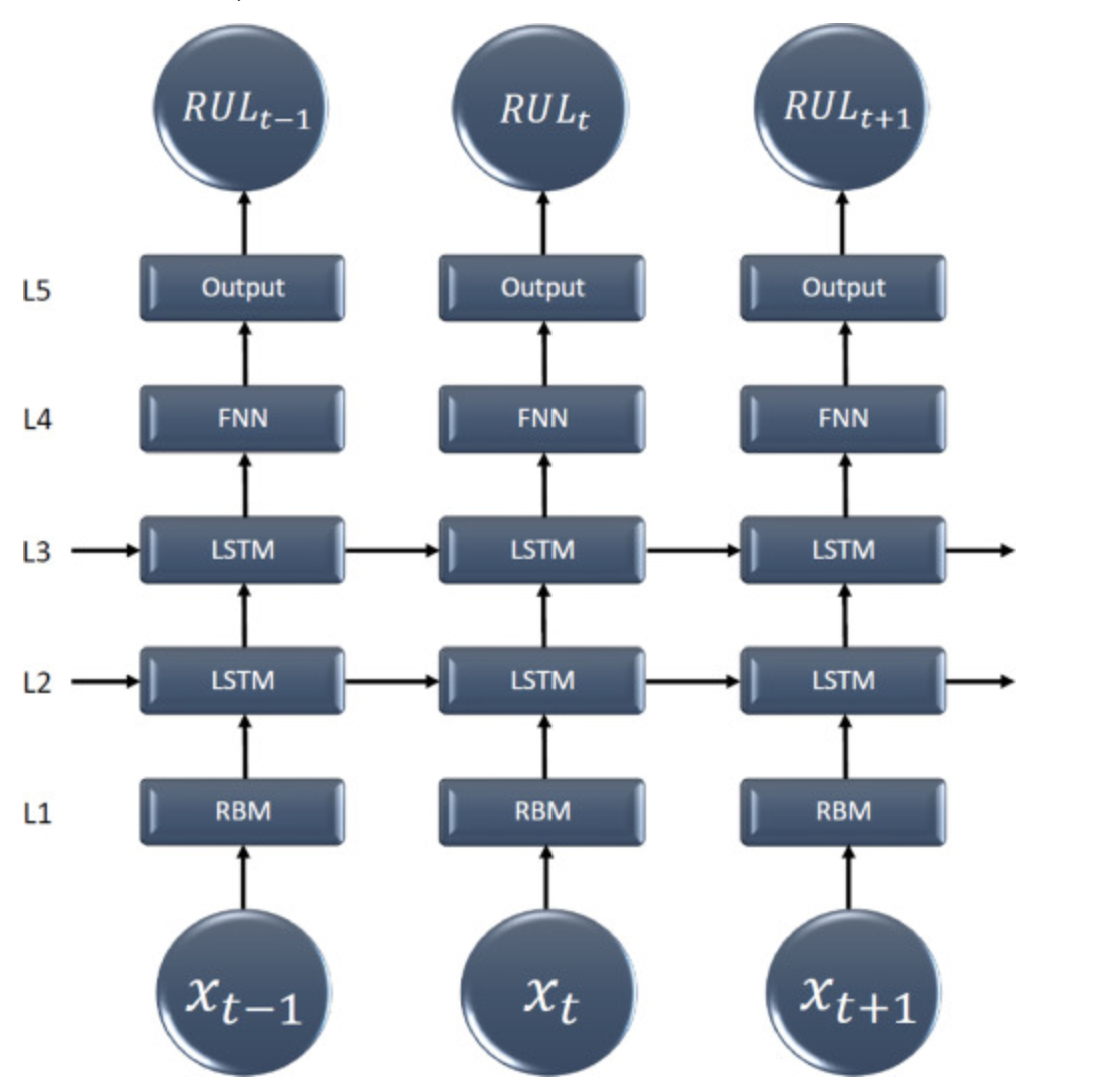 Remaining useful life predictions for turbofan engine degradation using ...