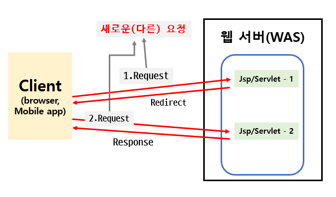 [JSP/Servlet] 리다이렉트(Redirect)와 포워드(forward)