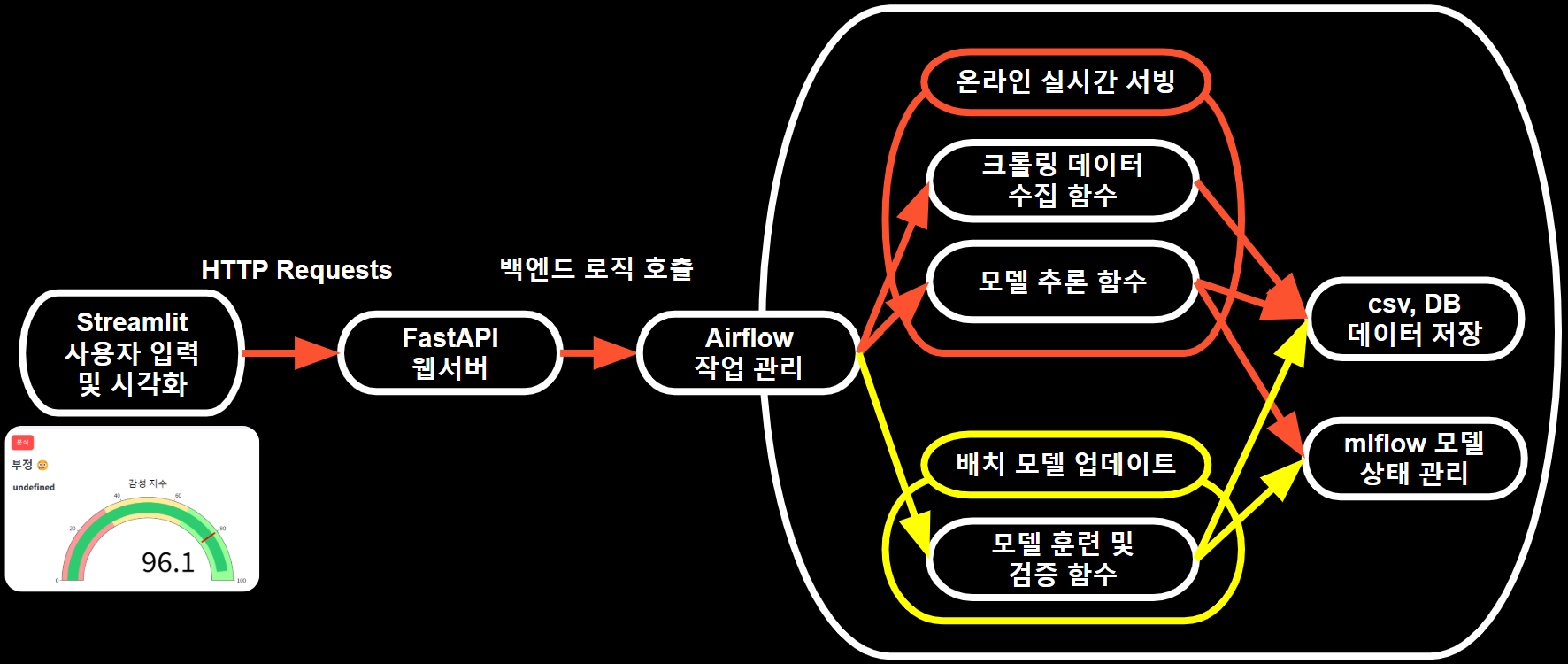 MLOps 프로젝트 회고