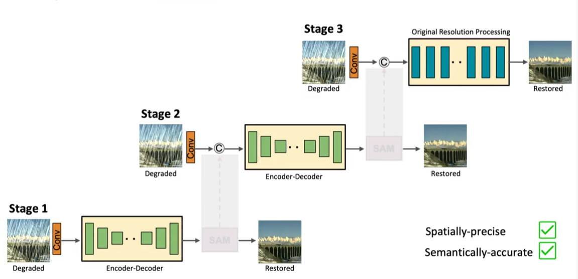 [Computer Vision] Multi-Stage Progressive Image Restoration