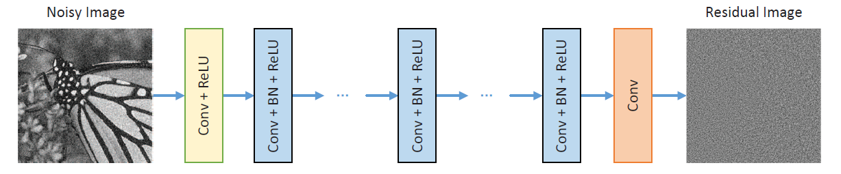 [Computer Vision] DnCNN