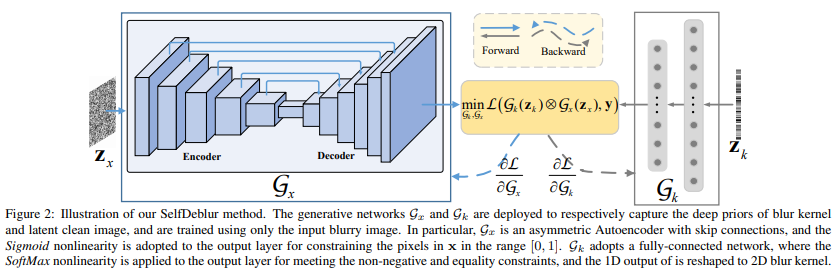 [computer Vision] Neural Blind Deconvolution Using Deep Priors
